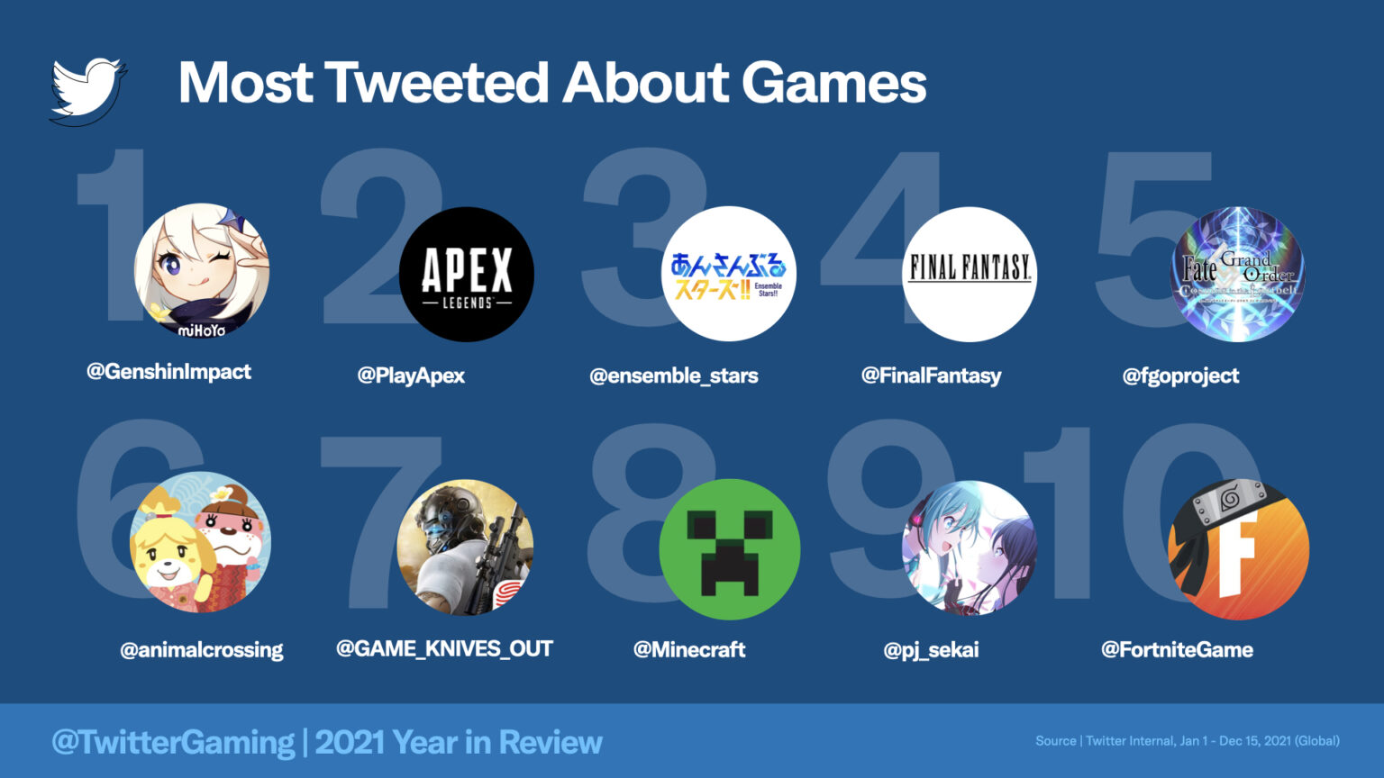 Twitter reports gaming delivered 2.4B tweets in 2021 - GamesBeat