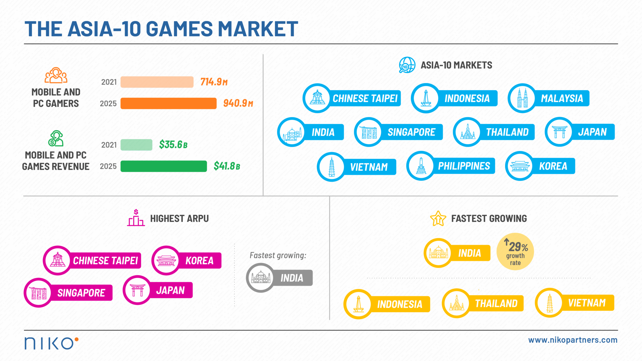 Niko Partners: Asian gamers will generate over $41B in revenue by 2025 ...