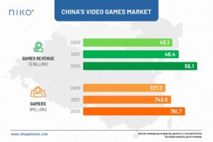 Niko Partners: China's game market will hit $55B and 781M gamers by ...