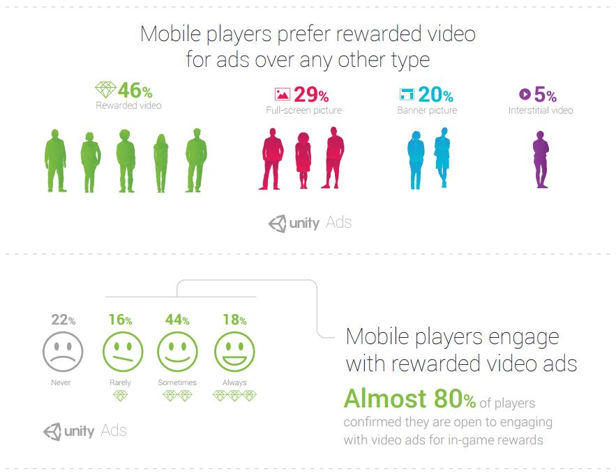 Unity: The majority of mobile gamers are open to engaging with ...