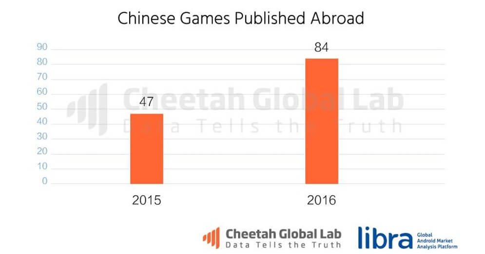 Chinese mobile games are spreading around the globe - GamesBeat