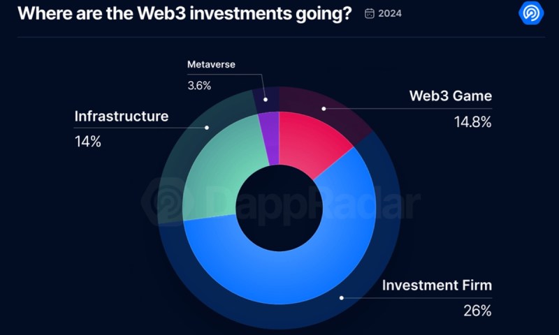 Blockchain gaming grows to 7.4M active wallets in 2024, up 421% ...
