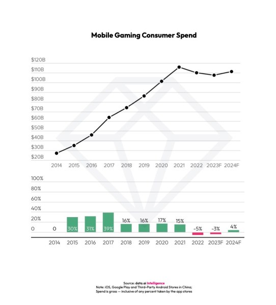 Data.ai expects mobile game spending to rebound to $111B in 2024 ...
