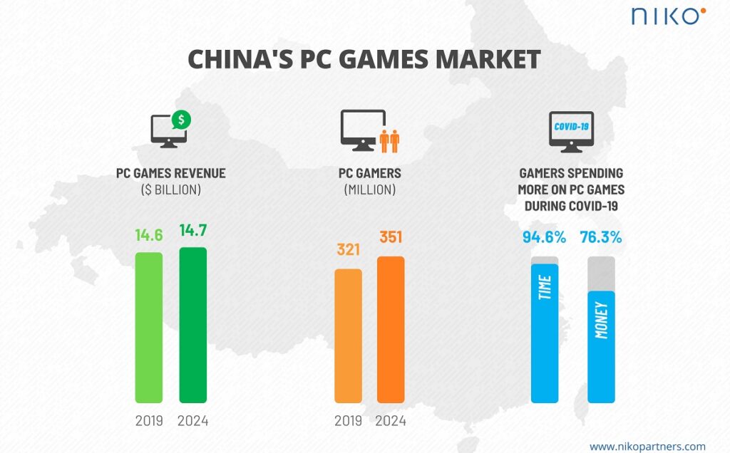 Niko Partners: China games expected to top $46 billion in 2024 - GamesBeat