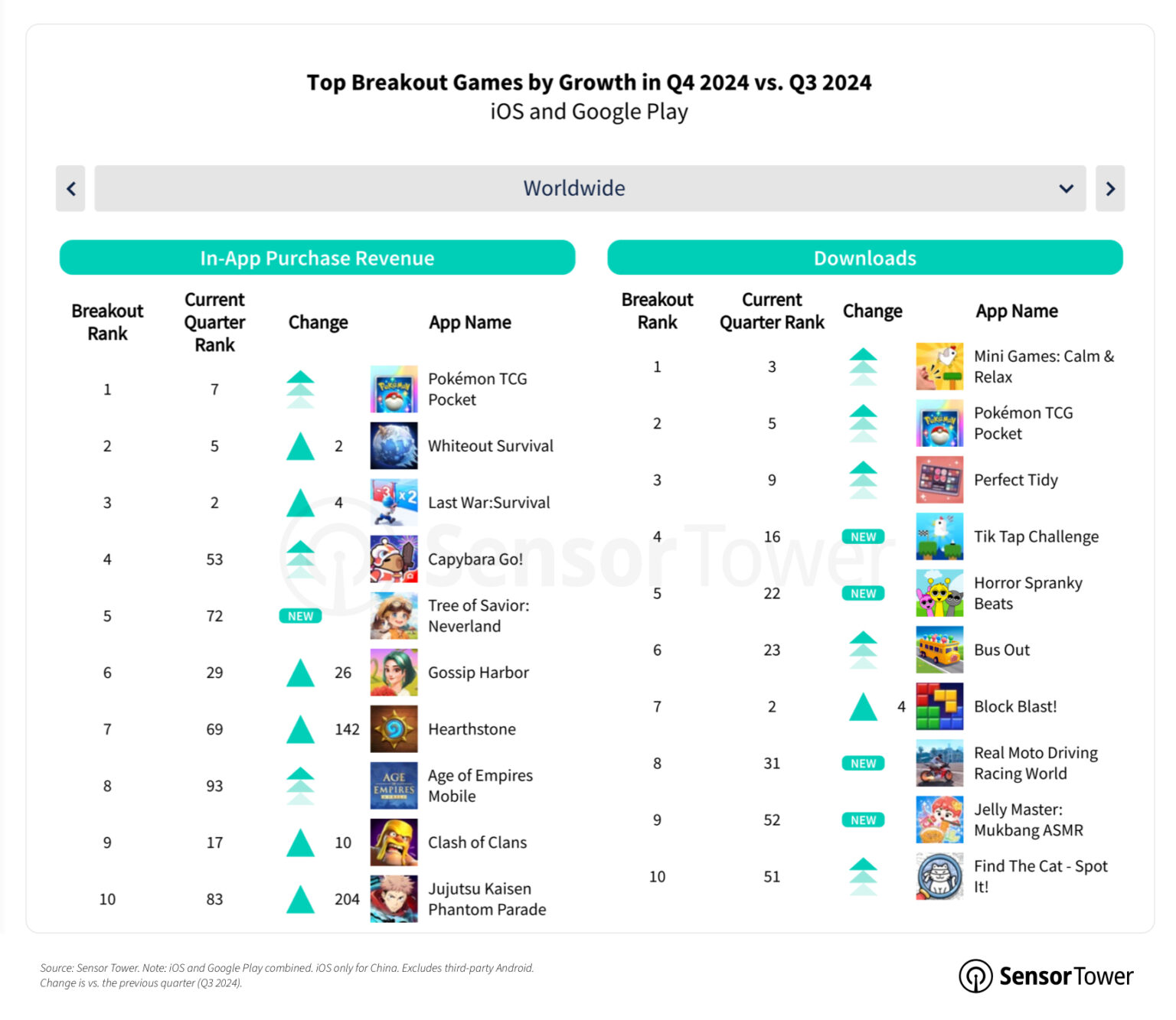 Strategy games dominated mobile market in late 2024 | Sensor Tower ...