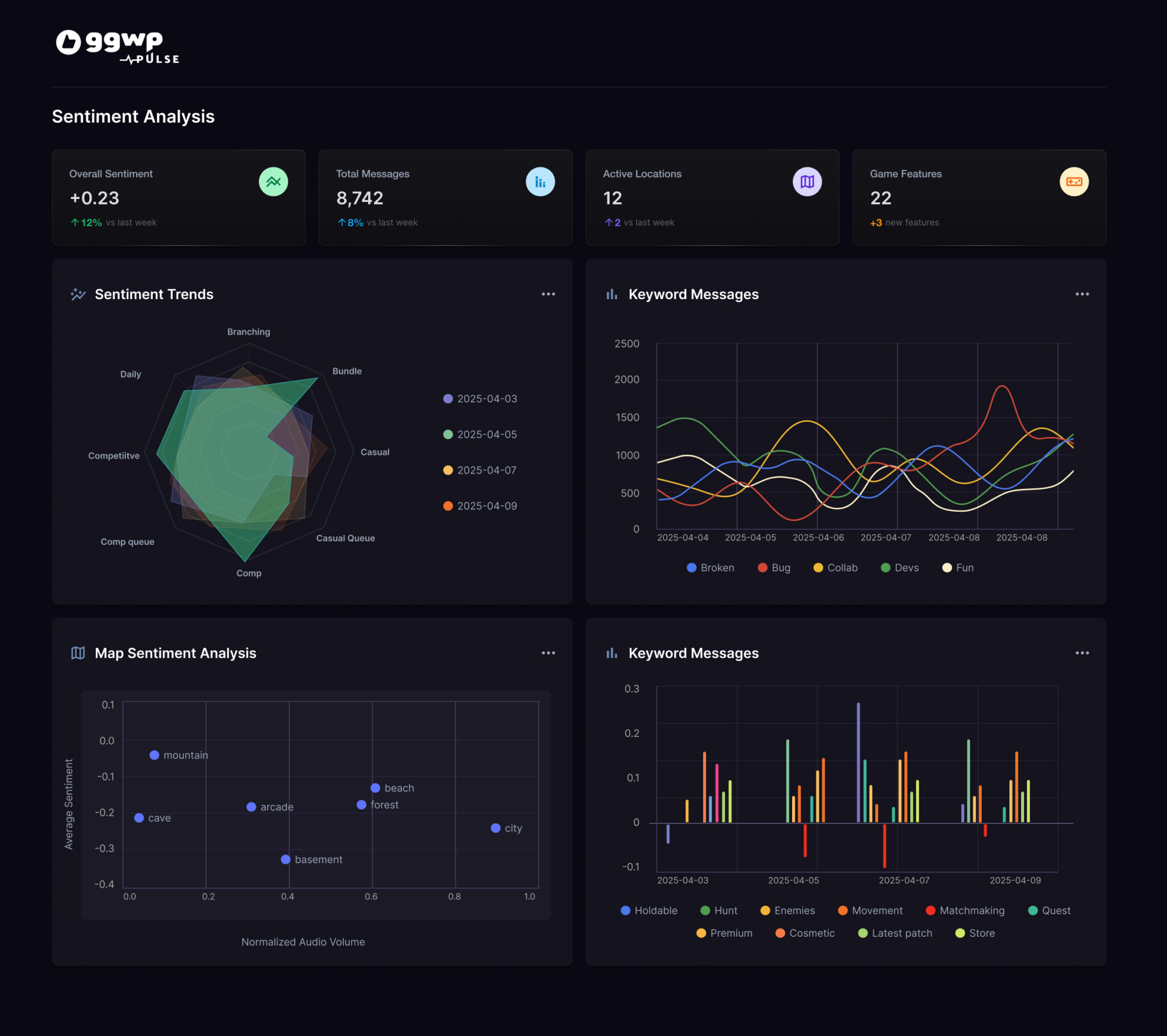 GGWP launches Pulse sentiment analysis tool for games - GamesBeat