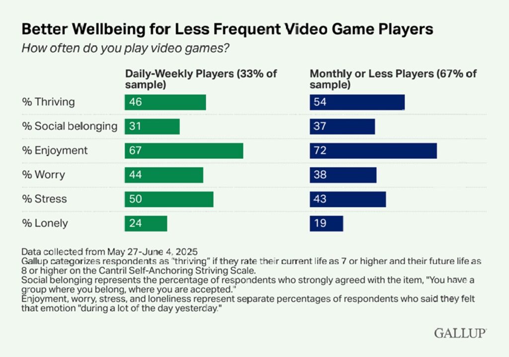 Gaming's link to wellbeing depends on connection: Playing in person ...