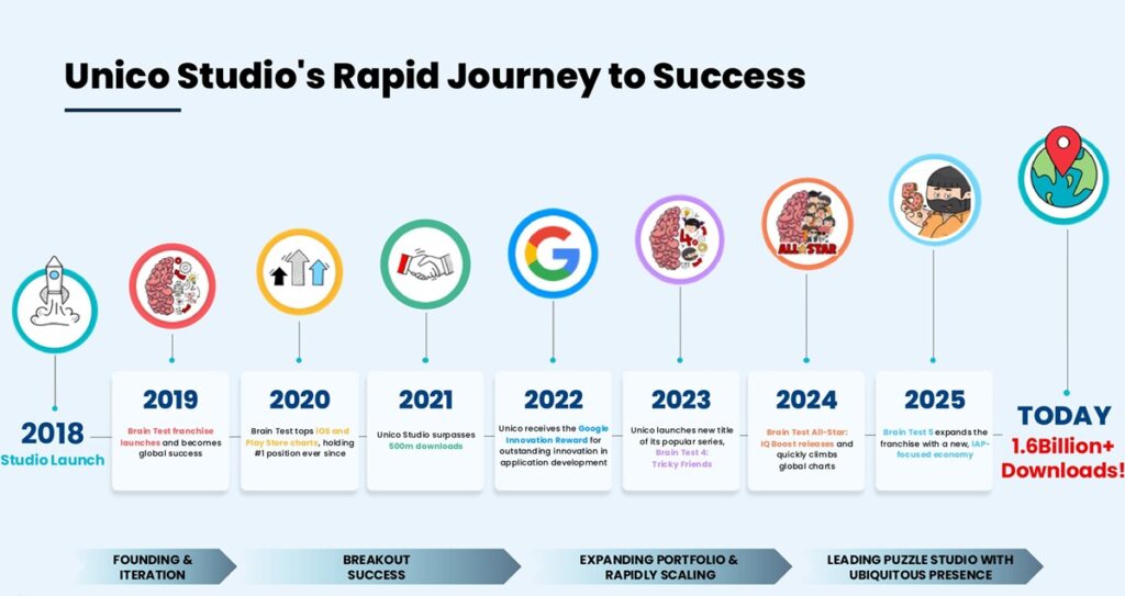 Brain Test maker Unico Studio surpasses 1.6B downloads - GamesBeat