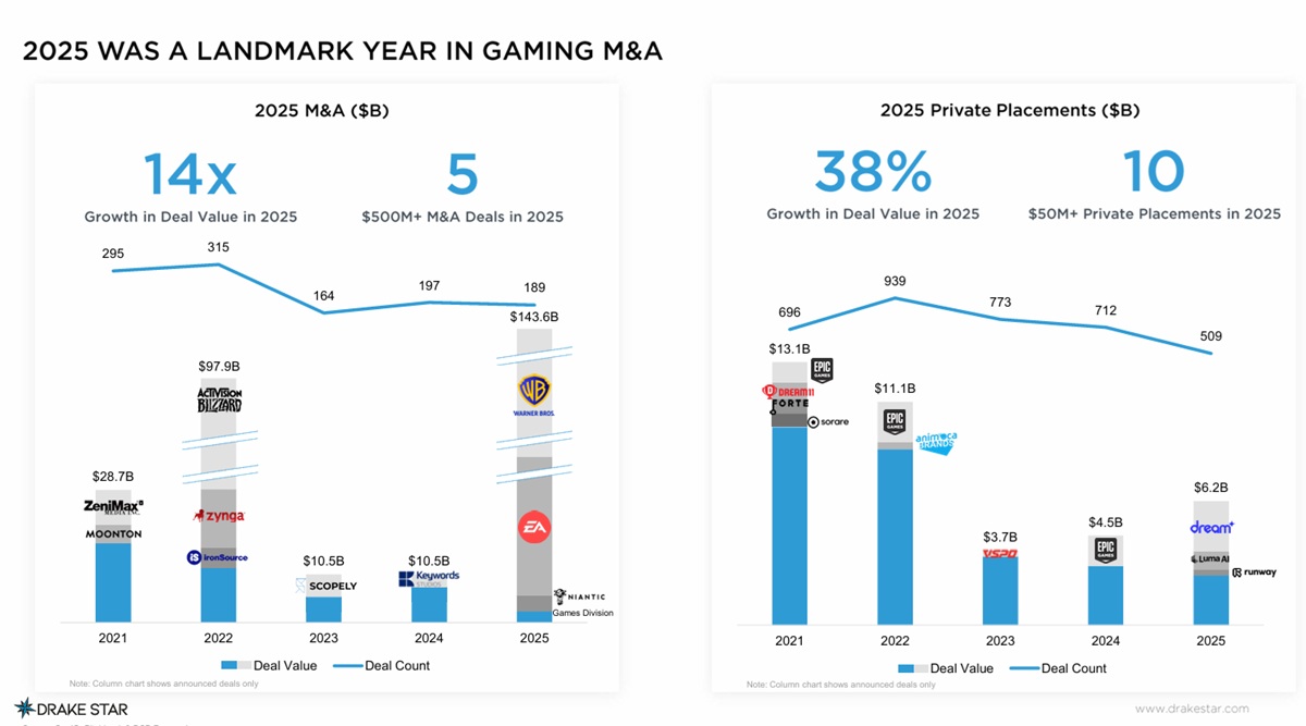 Gaming M&A saw landmark year with EA and Warner Bros. deals | Drake ...