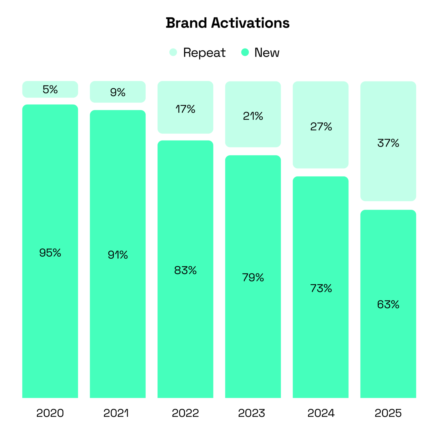 Brand integrations have surpassed owned worlds on Roblox and Fortnite ...