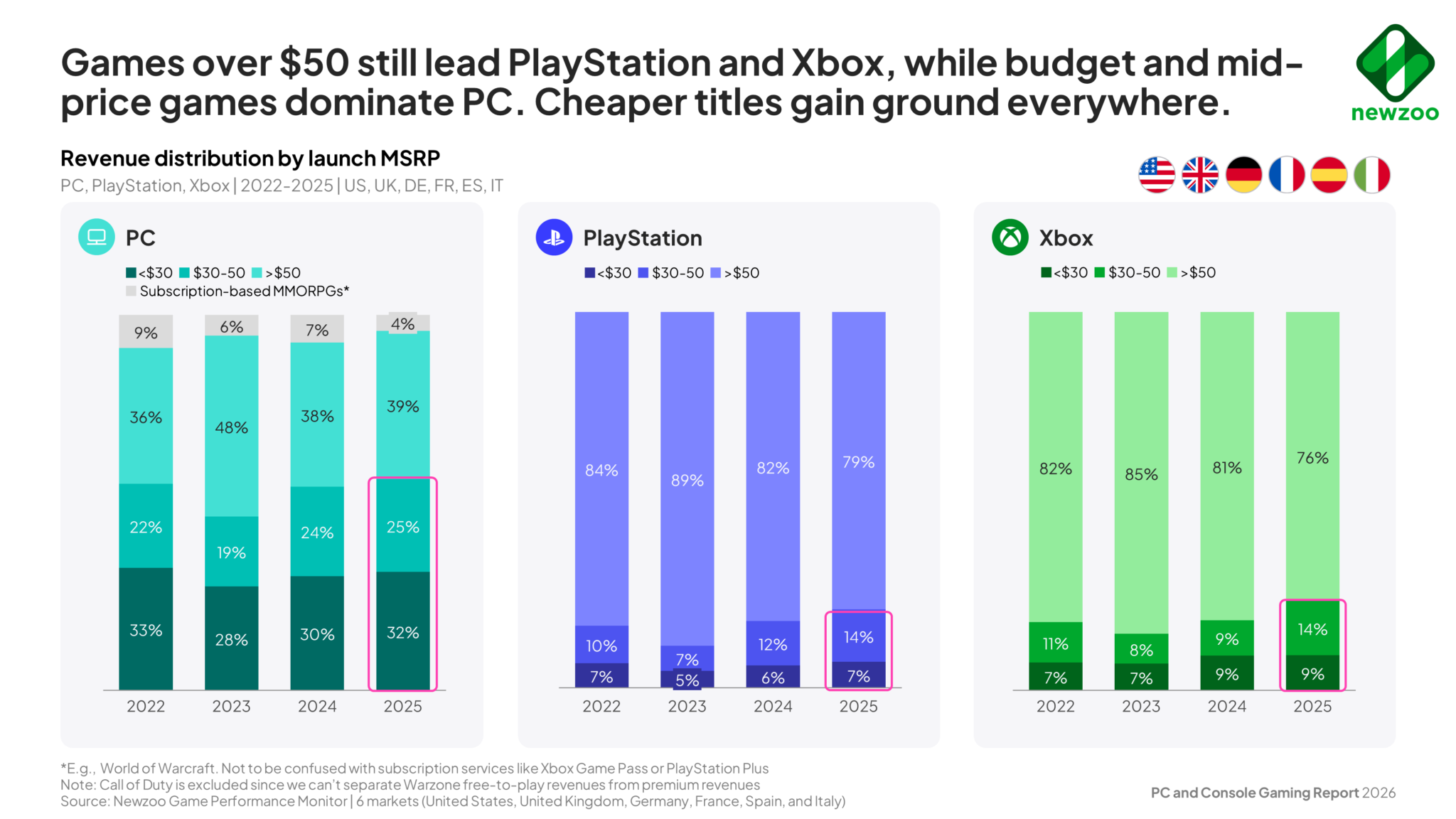 The gaming market's rules are shifting post-pandemic | Newzoo - GamesBeat