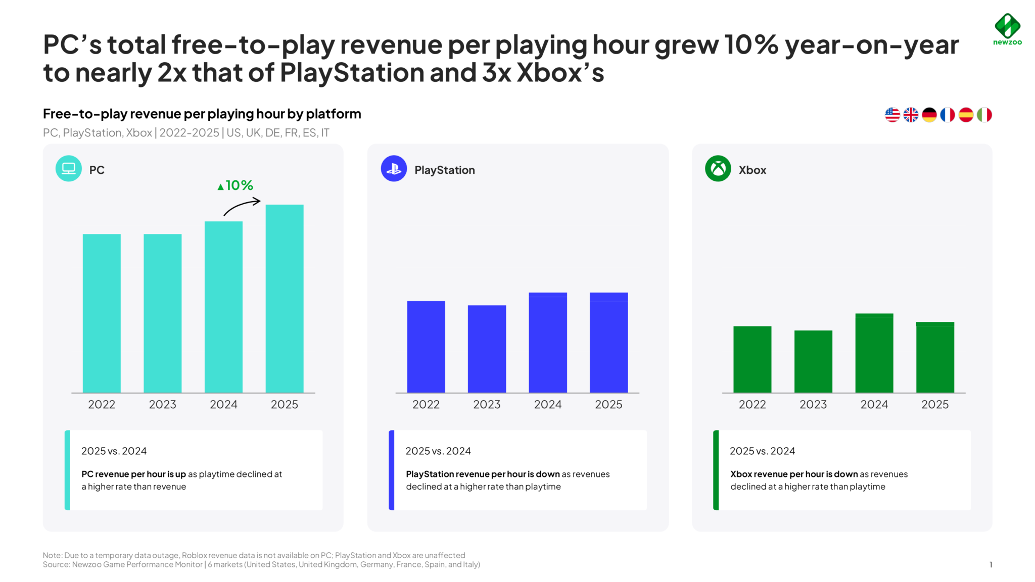 Free-to-play gaming revenue is better on PC than on console | Newzoo ...