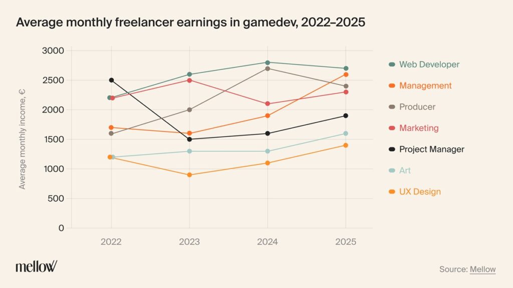 95% of game dev freelancers report a better life after going ...